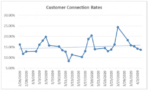 Connection Rates for Calling Prospects and Customers during COVID-19
