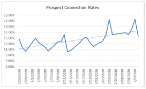 Connection Rates for Calling Prospects and Customers during COVID-19